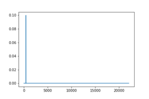 【NumPy】FFTによって周波数スペクトルを求める - miraiportal